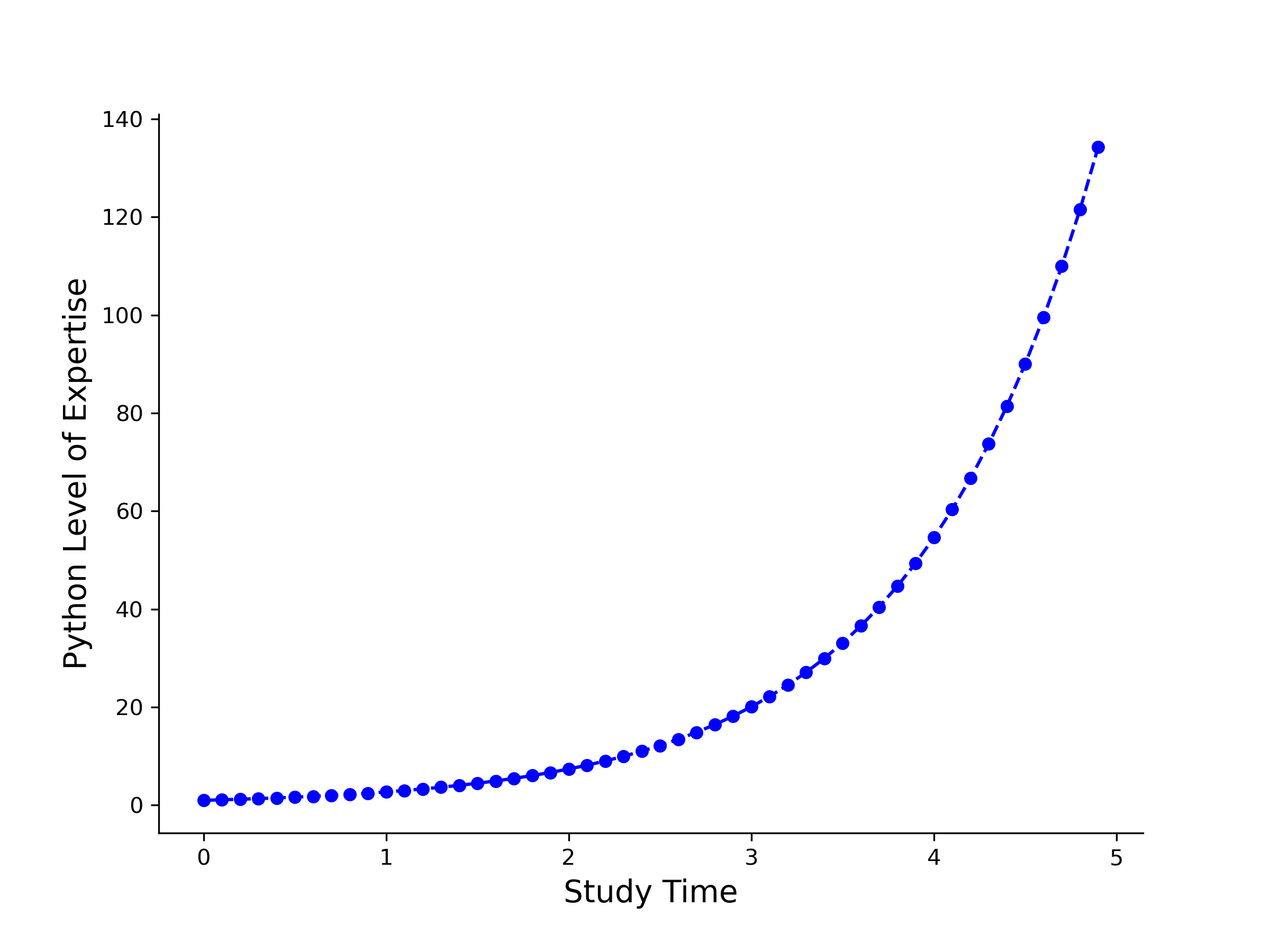 DataBrewer: Data Analysis and Visualization in Efficient Programming